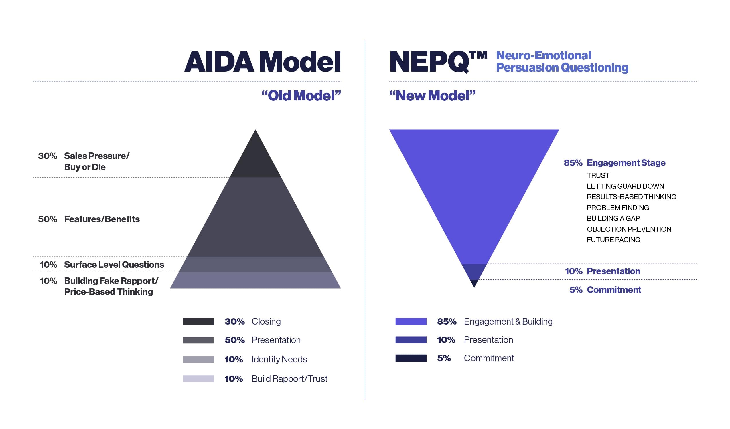 NEPQ Methodology: A Systematic Approach to Impact Sales Performance